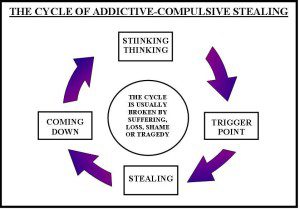 Cycle of Addiction - Help for ShopliftersHelp for Shoplifters